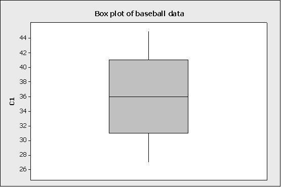 Solved The following boxplot gives the distribution of the | Chegg.com